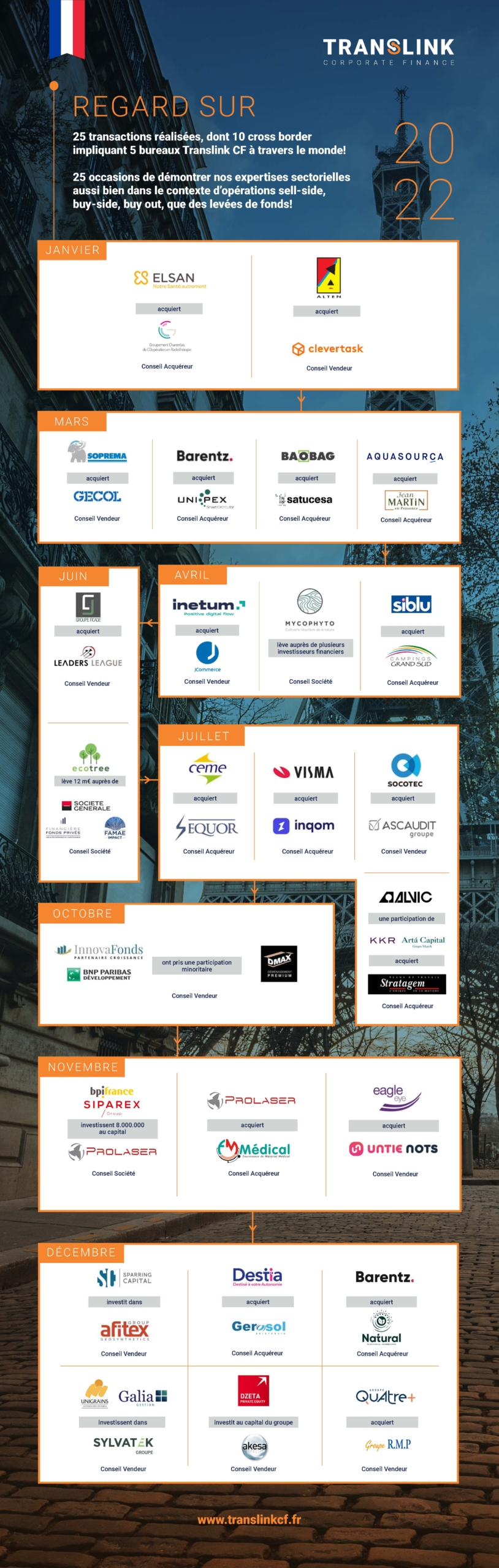 Translink CF France – Regard sur l’année 2022 – Translink CF France